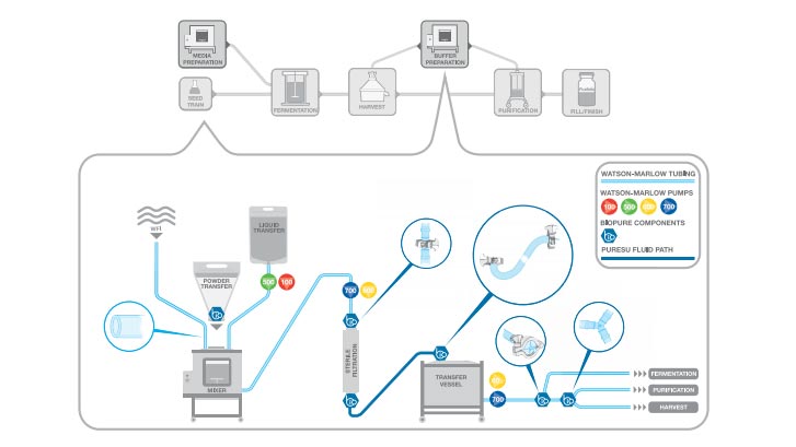 Media and buffer preparation | Life Sciences | WMFTS US